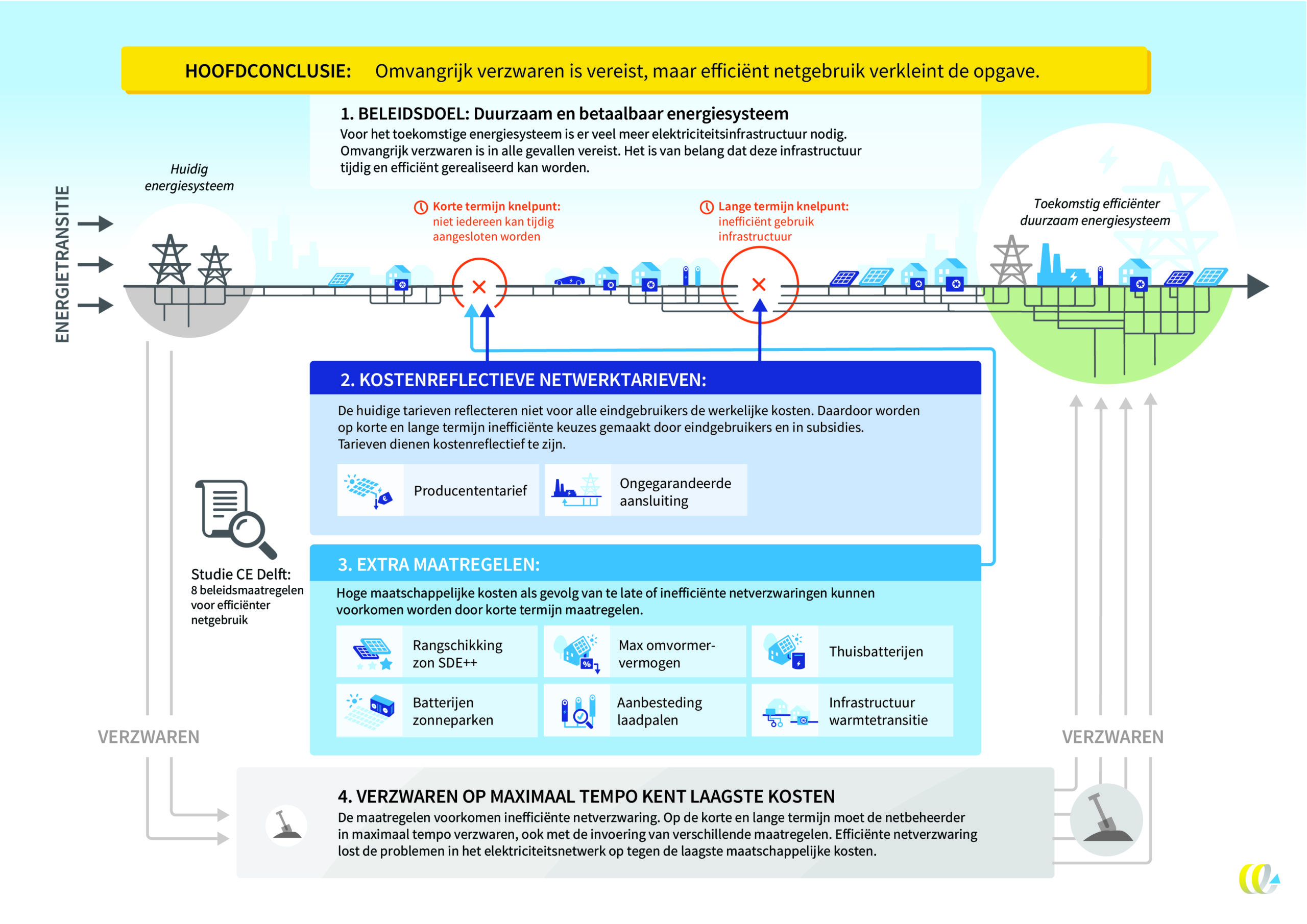 Het net slimmer benut! Beleidsmaatregelen voor efficiëntere benutting van de ...