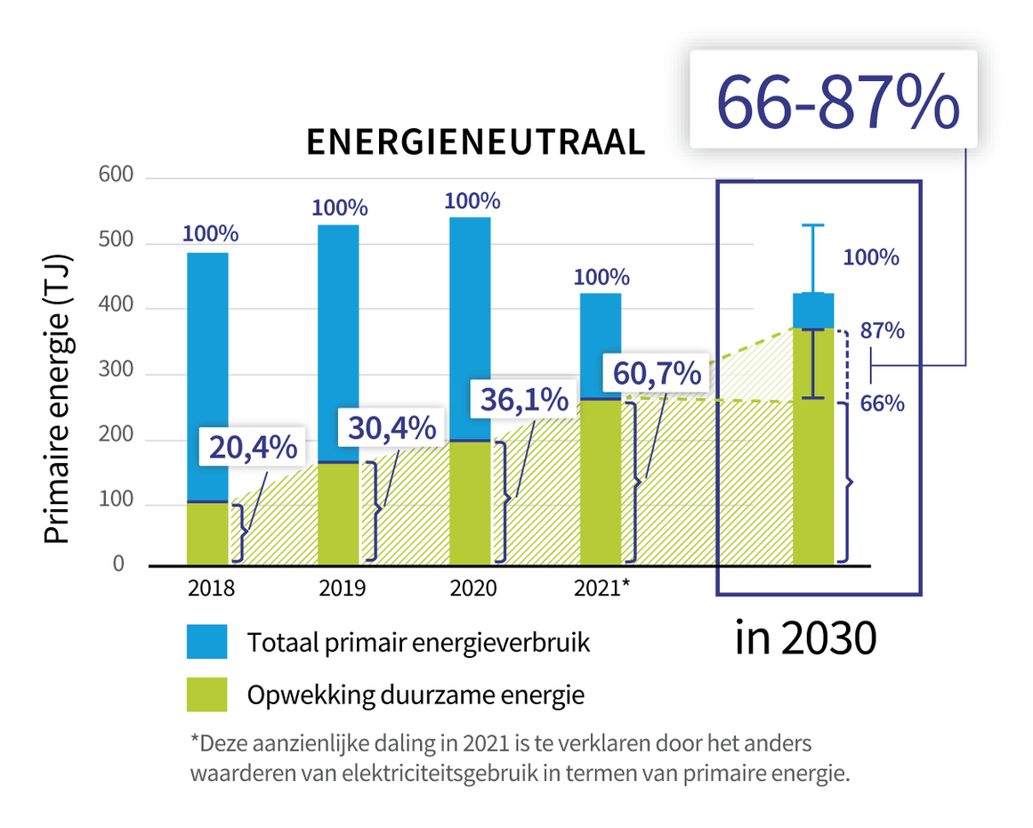 Waterschap Rivierenland energieneutraal. Rekenkameronderzoek ...