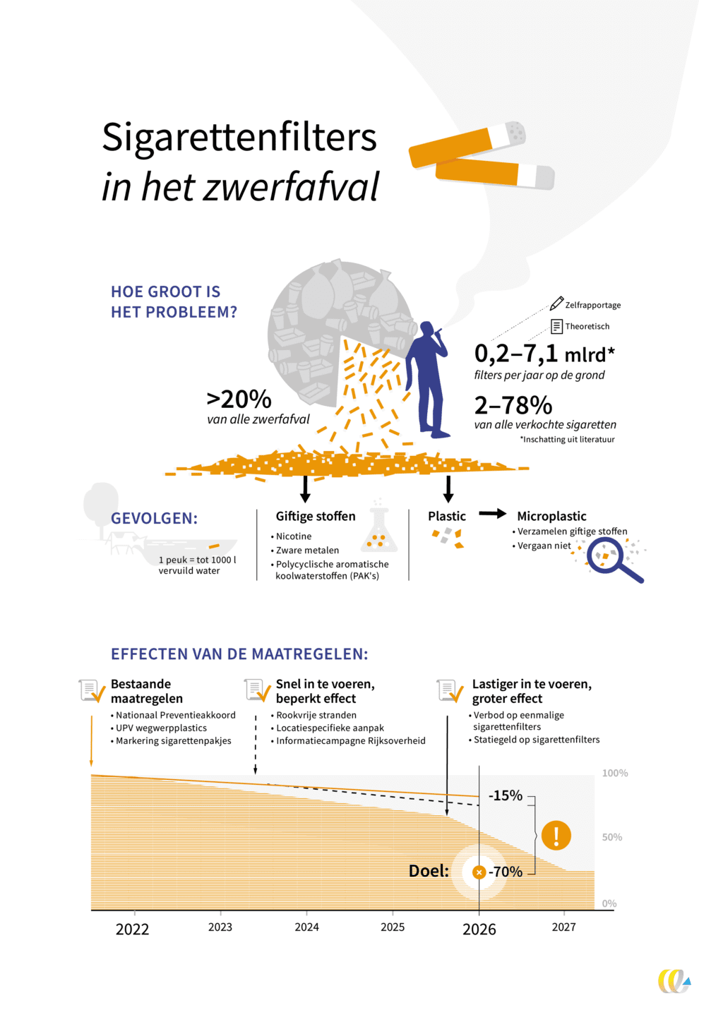 Reduceren van sigarettenfilters in het zwerfafval. Studie naar de ...