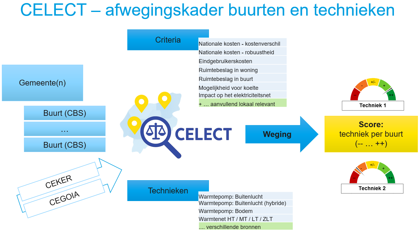 CELECT - CE Delft
